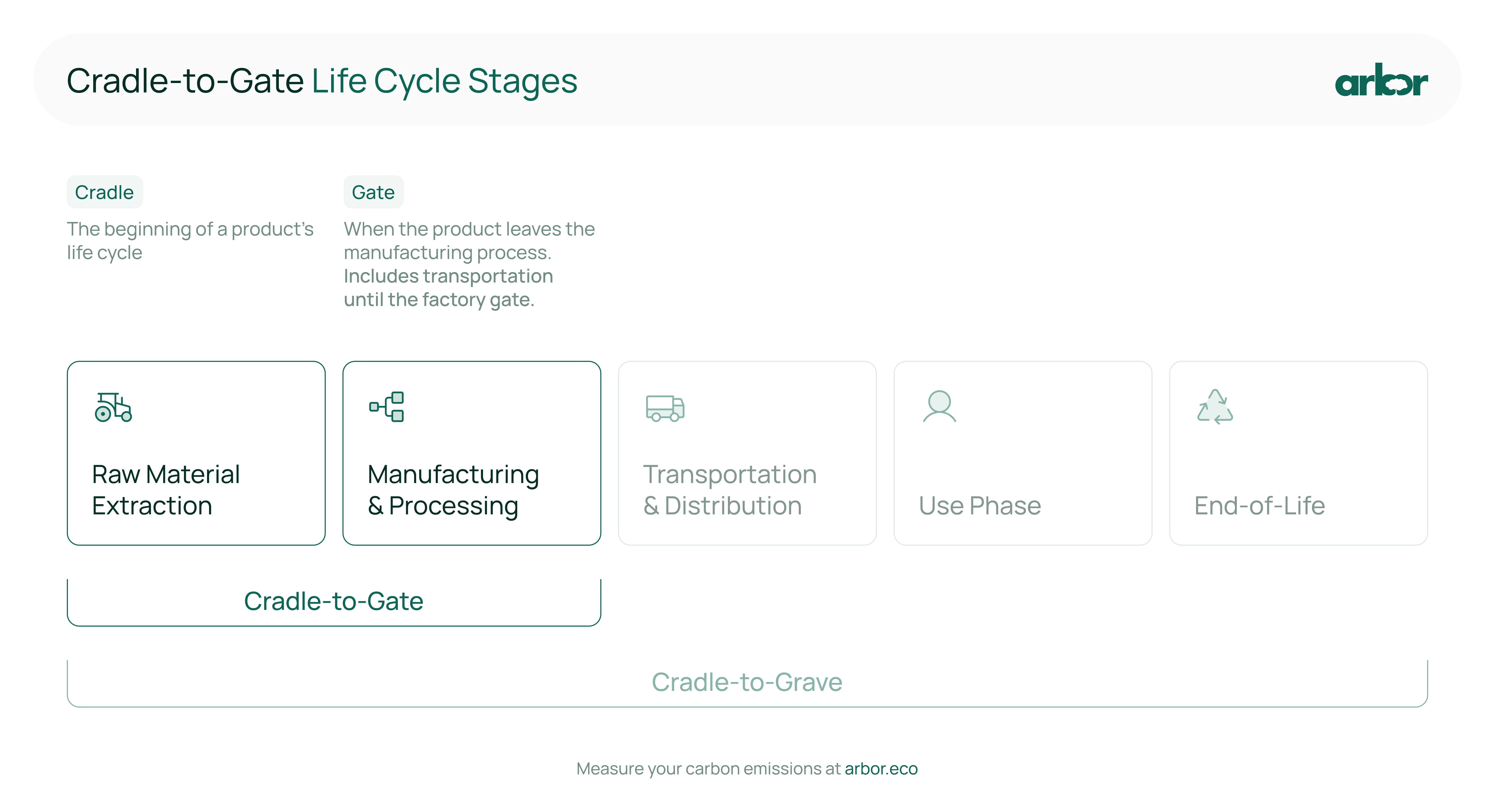 What is Cradle-to-Gate in Carbon Calculations? | Carbon 101 | Arbor